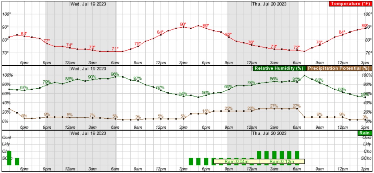 Chance of rain continues through the week with milder temperatures ...